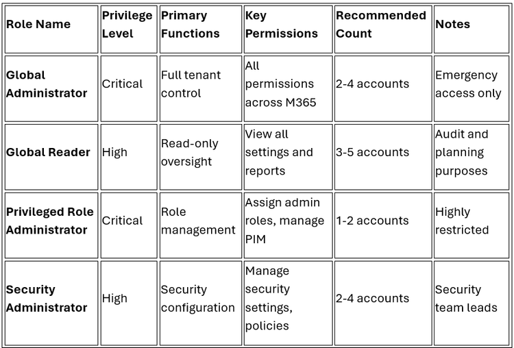 AI Governance in Microsoft 365: The Role of AI Administrator