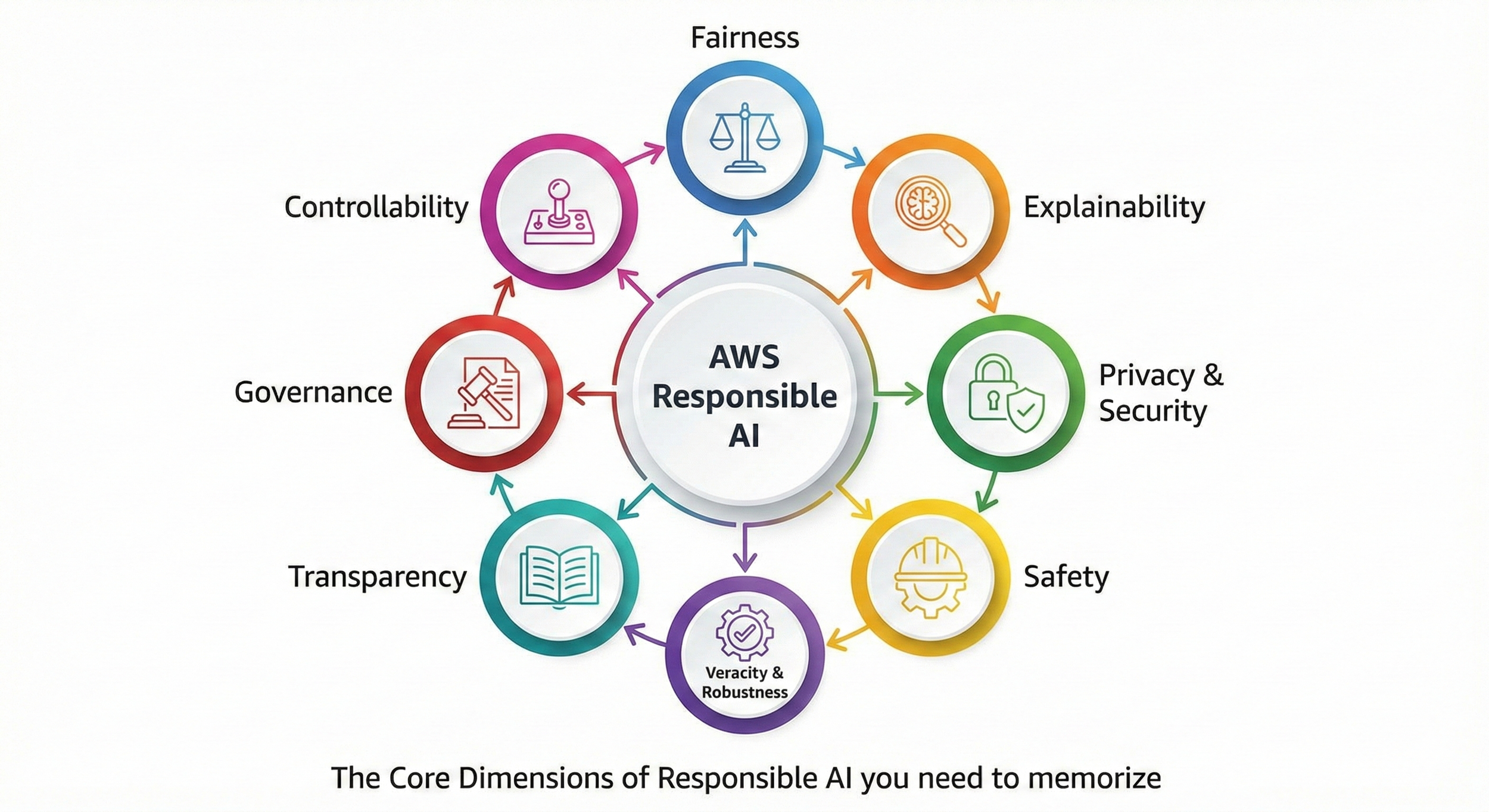 Responsible AI on AWS: What to Know for the AIF-C01 Exam