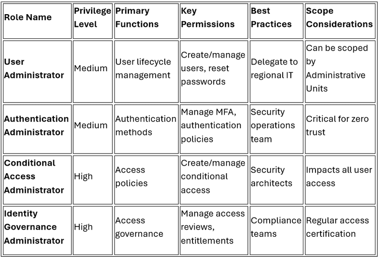 AI Governance in Microsoft 365: The Role of AI Administrator