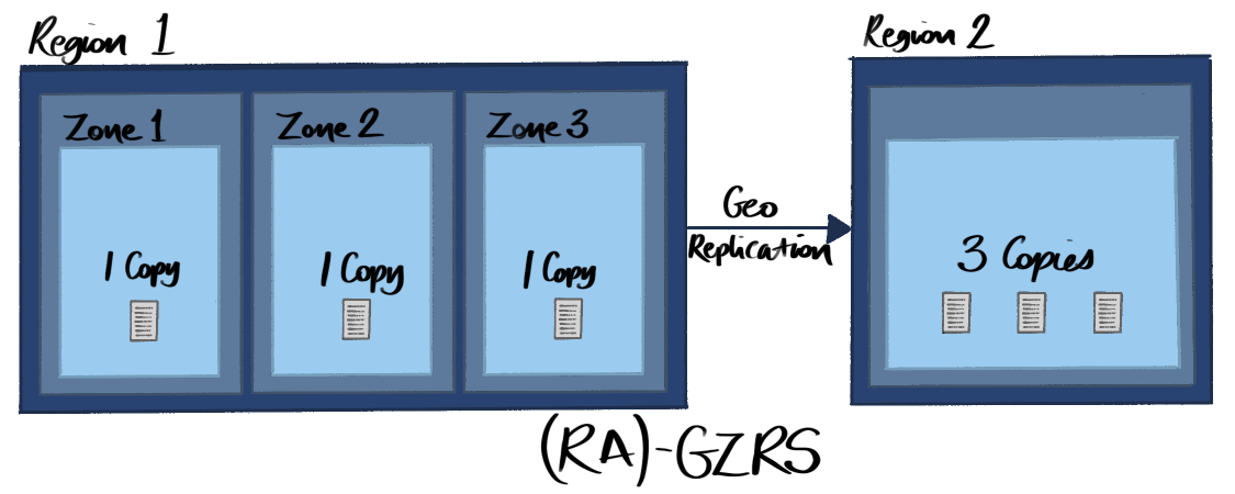 Understanding Azure Storage Accounts: A Comprehensive Guide