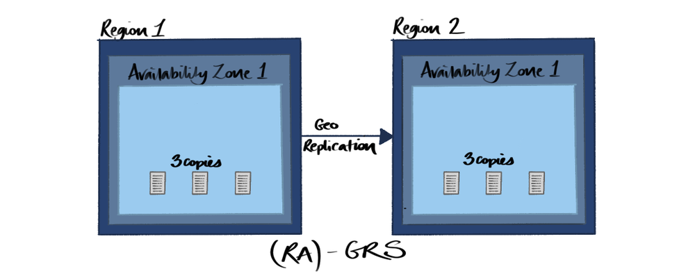 Understanding Azure Storage Accounts: A Comprehensive Guide
