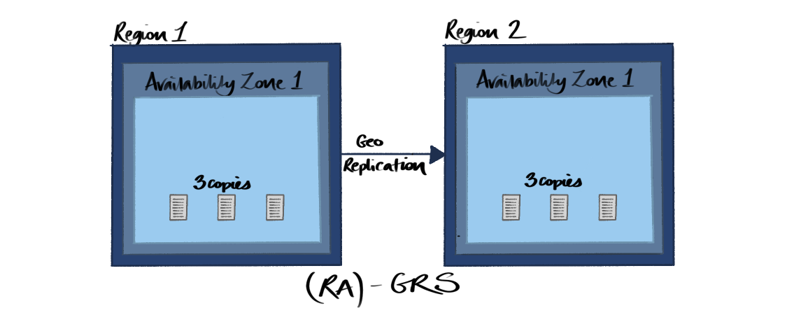 Understanding Azure Storage Accounts: A Comprehensive Guide