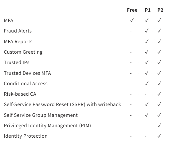 Understanding Microsoft Entra ID Premium Features (AZ-104)