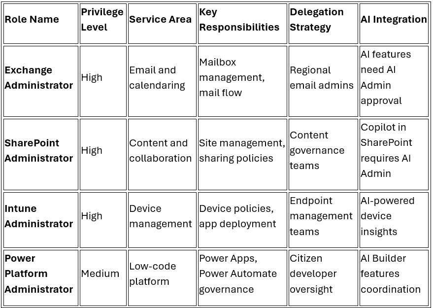 AI Governance in Microsoft 365: The Role of AI Administrator
