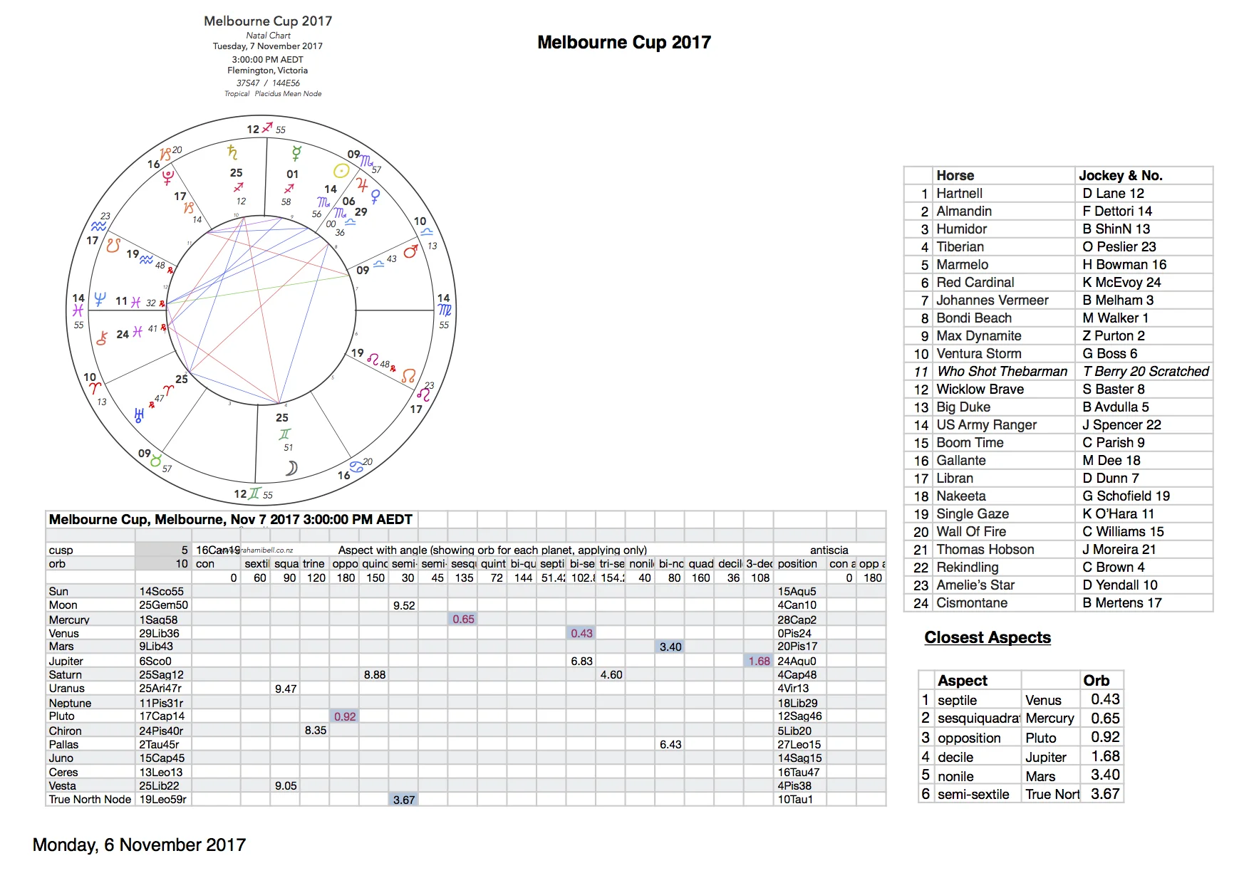 Predicting the Melbourne Cup — Graham Ibell Astrologer