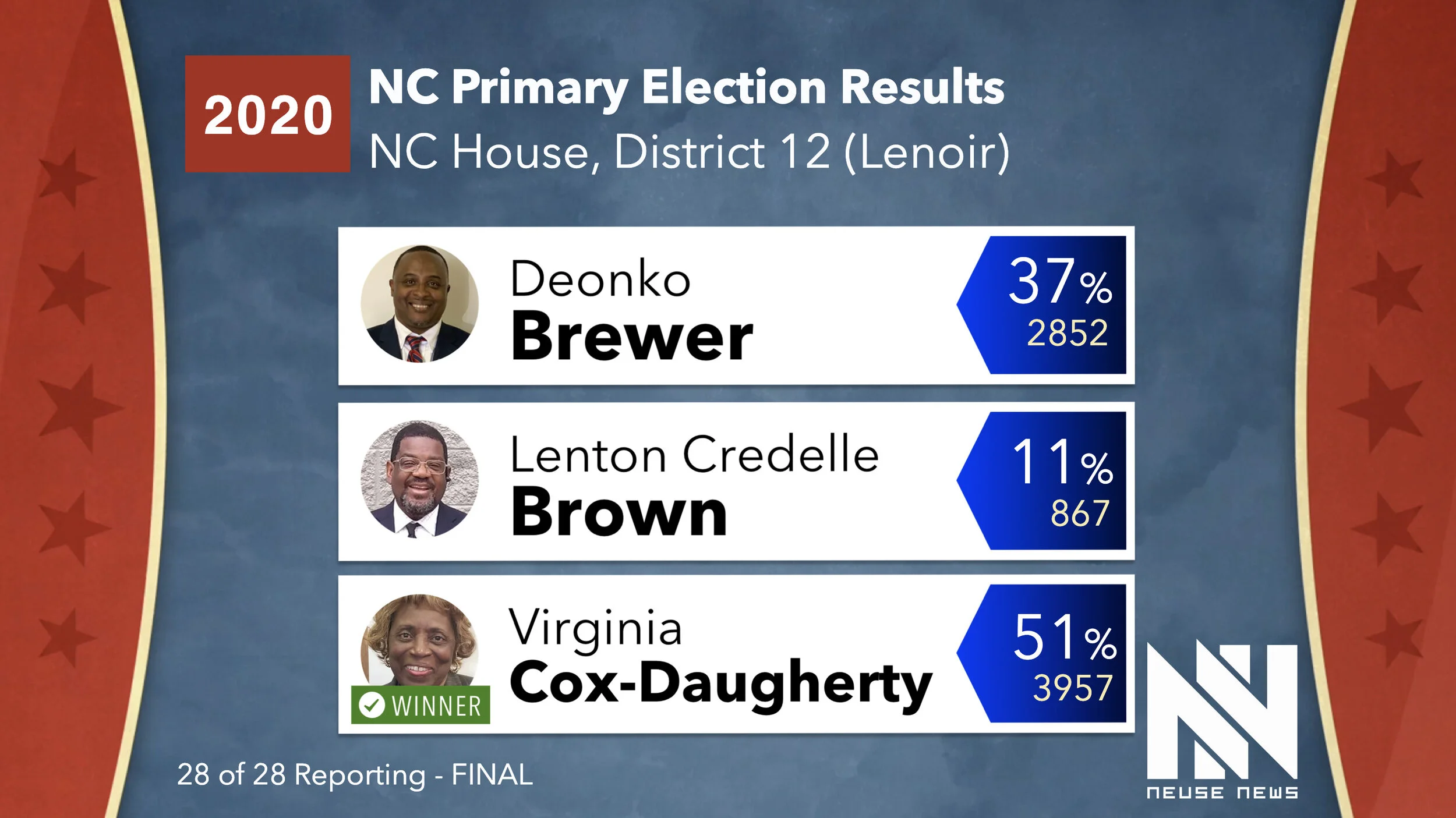 General election candidates set in Tuesday primaries — Neuse News