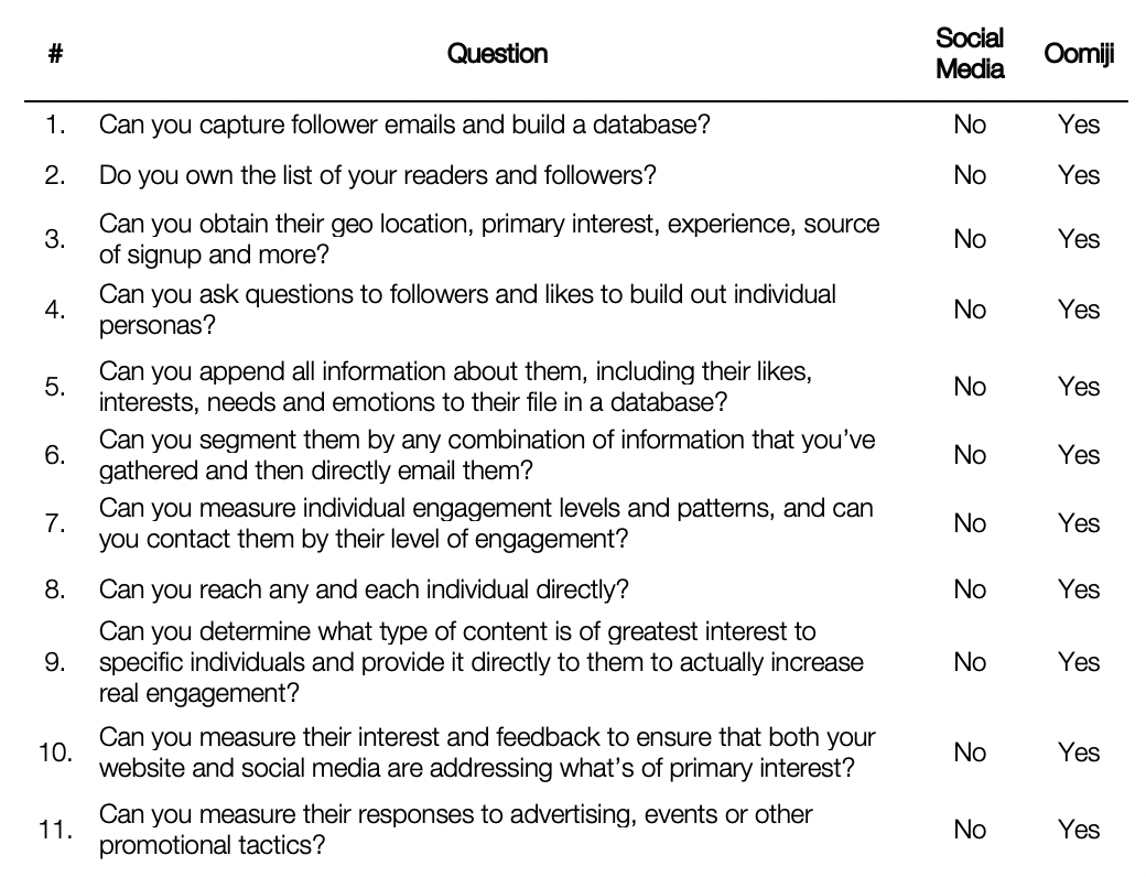 Are You Asking The Right Questions About Social Media Oomiji are-you-asking-the-right-questions-about-social-media-oomiji