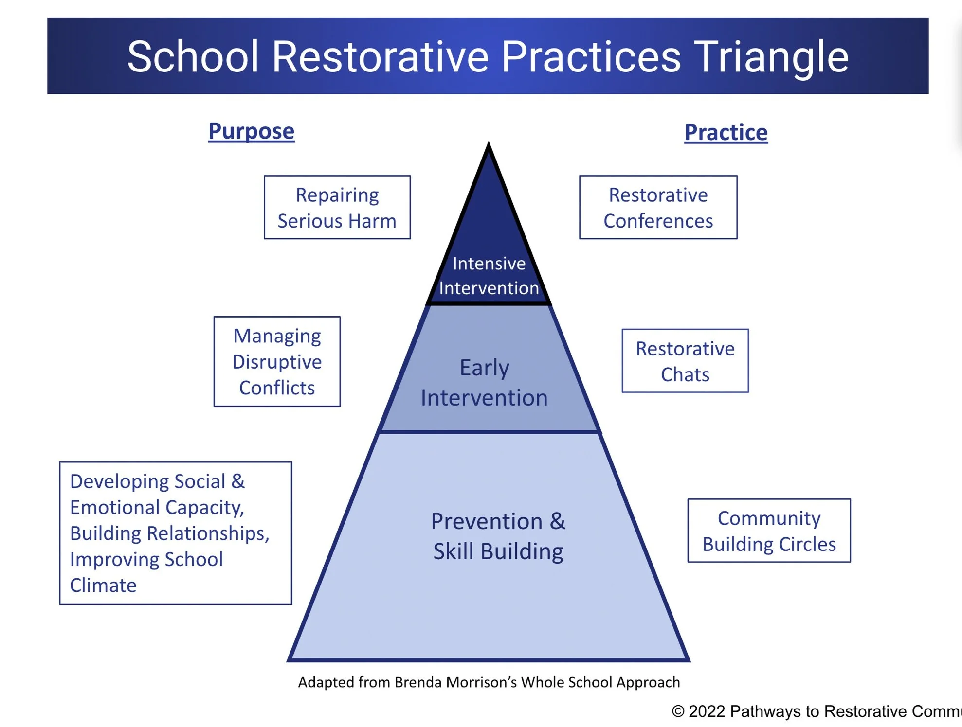 Pathways to Restorative Communities