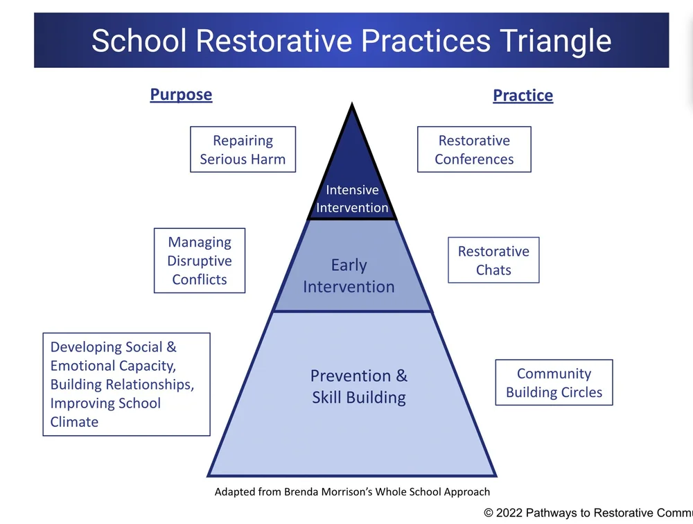 Pathways to Restorative Communities