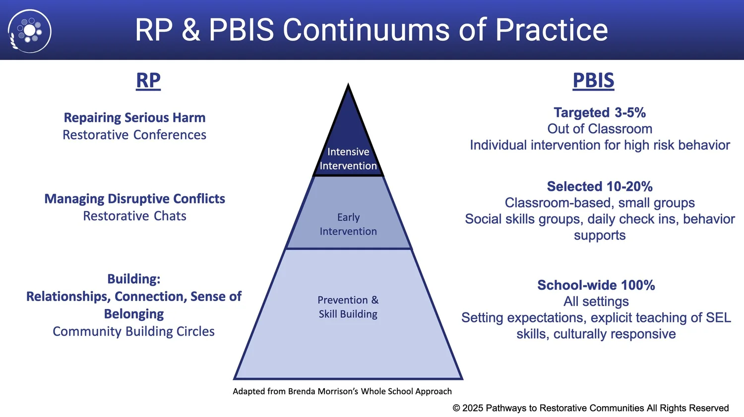Integrating Restorative Practices and PBIS — Pathways to Restorative ...