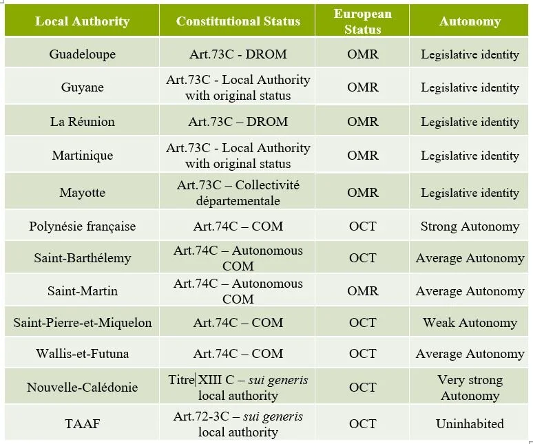 French Overseas Territories: Constitutional Statuses and Issues — IACL ...