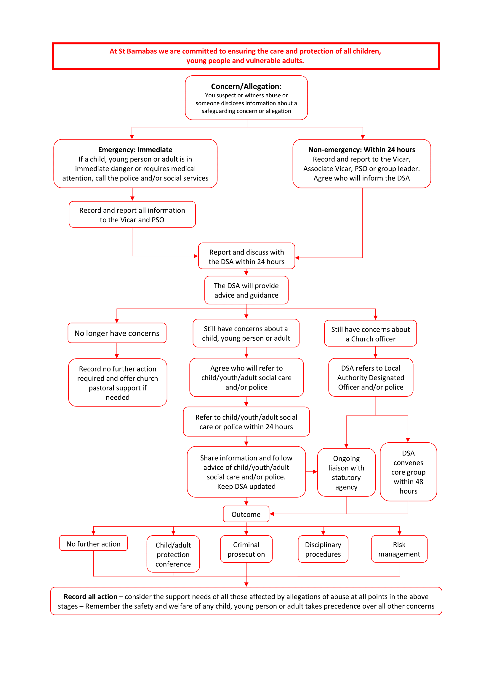 Safeguarding — St Barnabas Church