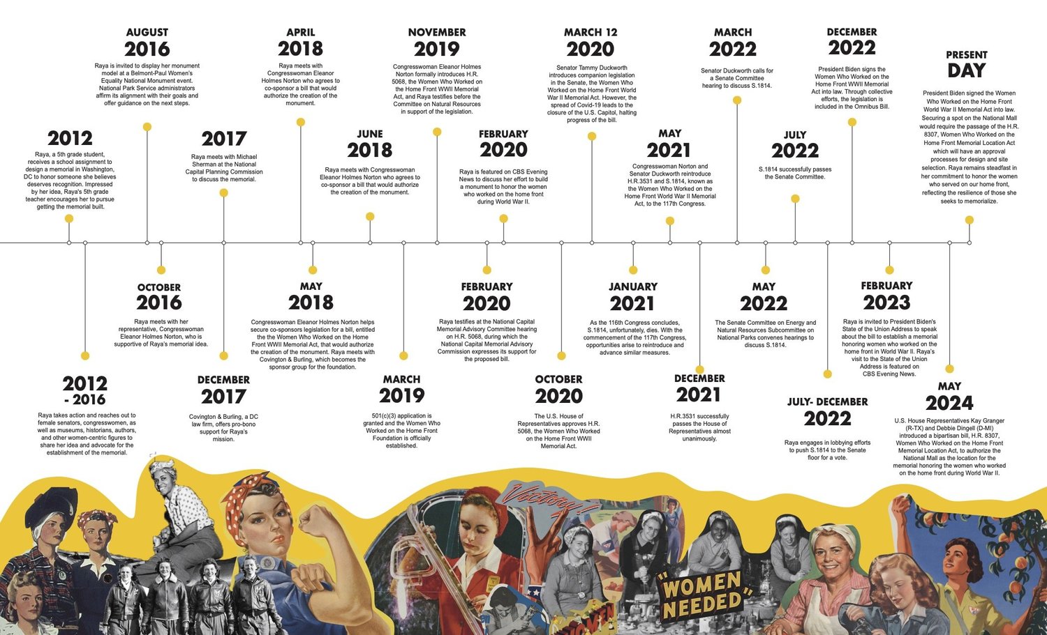 Timeline — WWII WOMEN'S MEMORIAL FOUNDATION