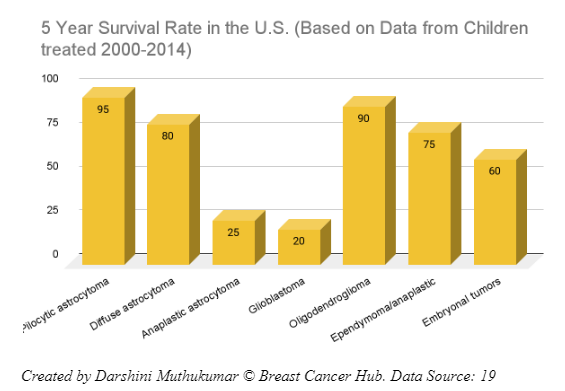 Brain Cancer Graph