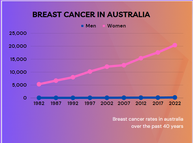 Breast Cancer in Australia and Antarctica — Breast Cancer Hub