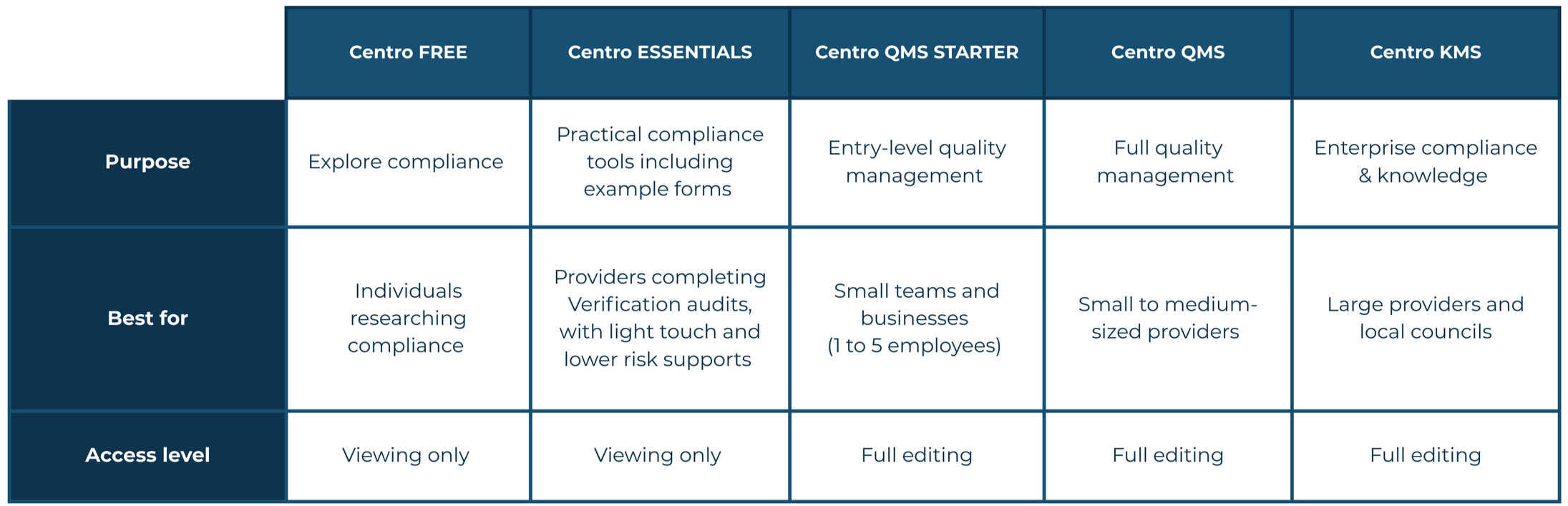 Centro ASSIST Products & Features Comparison
