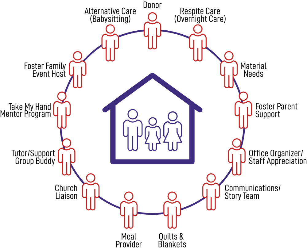 Community Based Support | Get Involved Today — The Sanctuary Foster ...