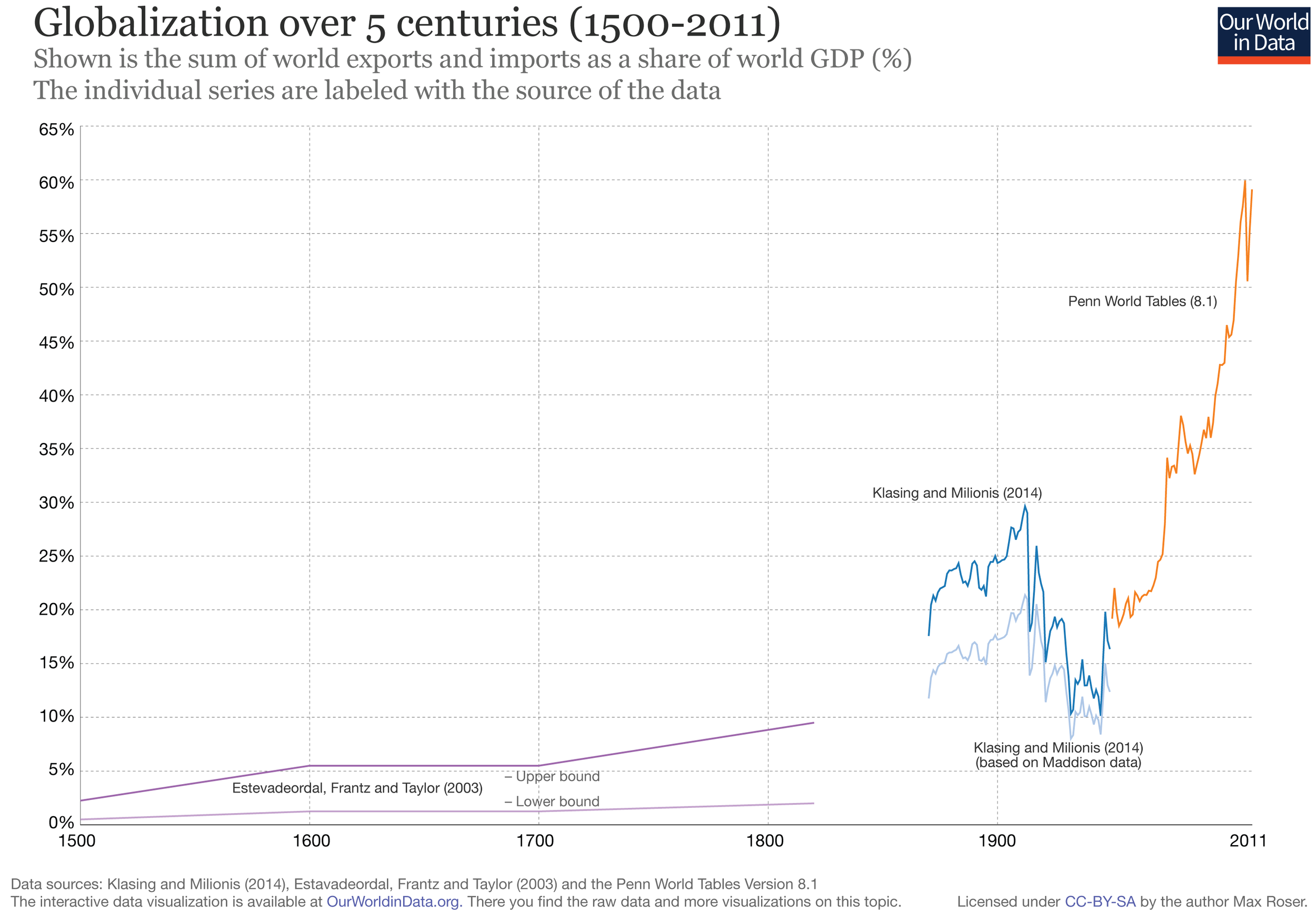 History of International Trade — Metric Investments