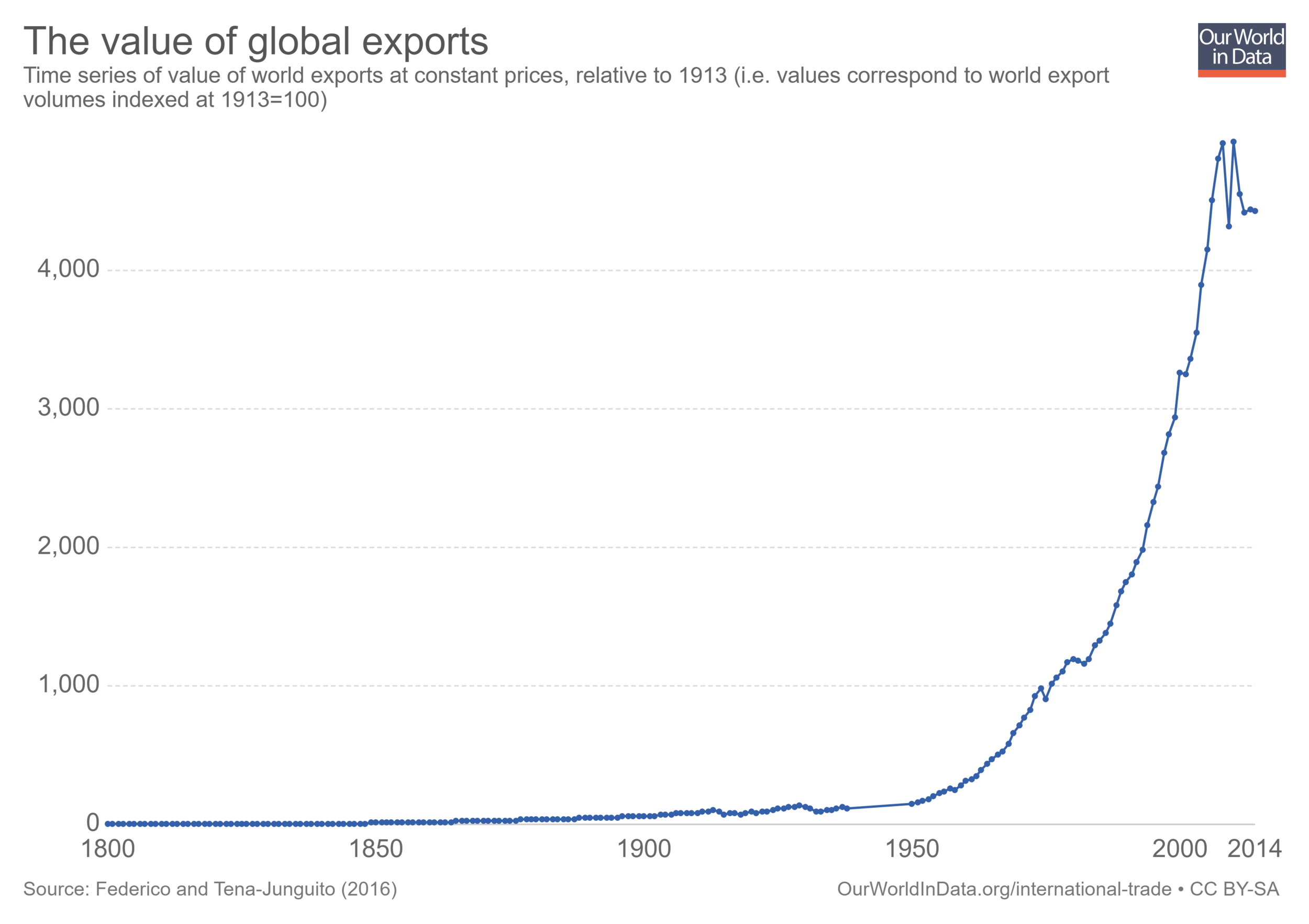 History of International Trade — Metric Investments