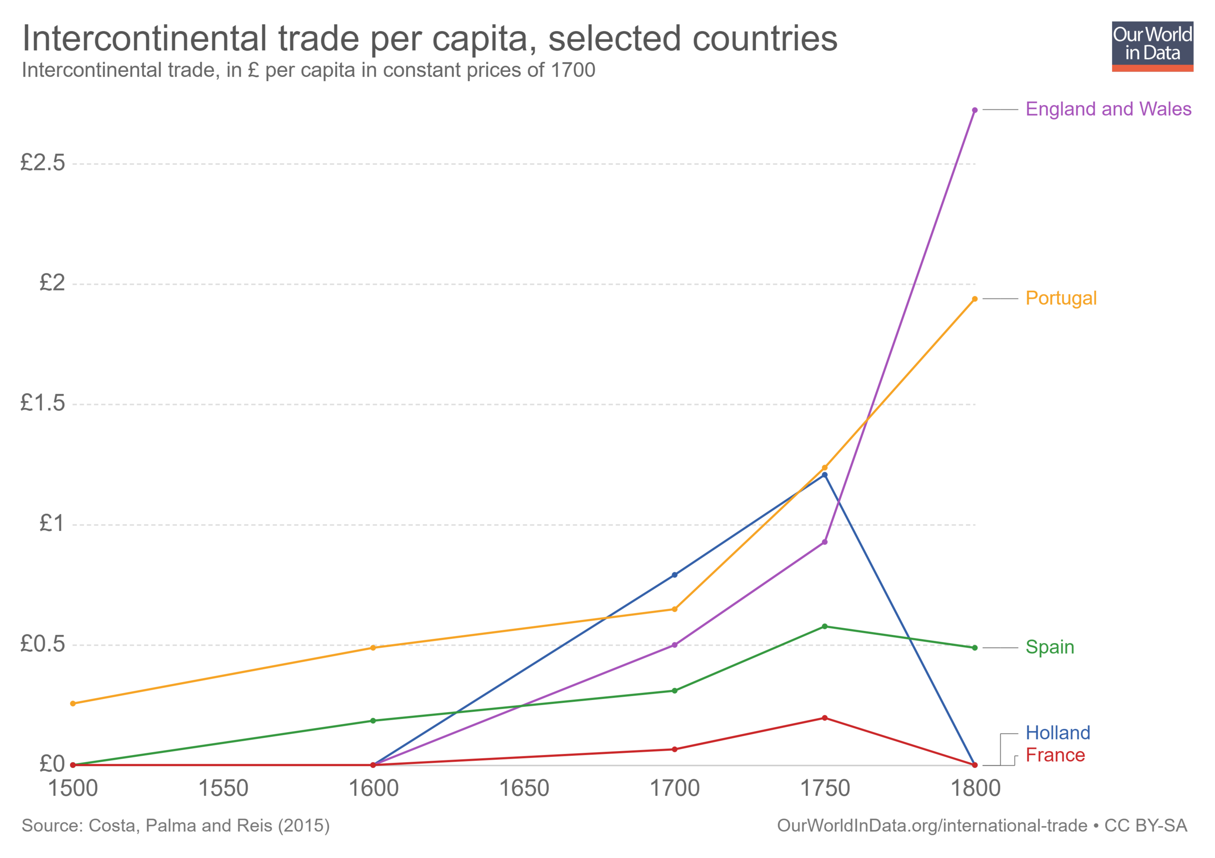 International Trade Graph