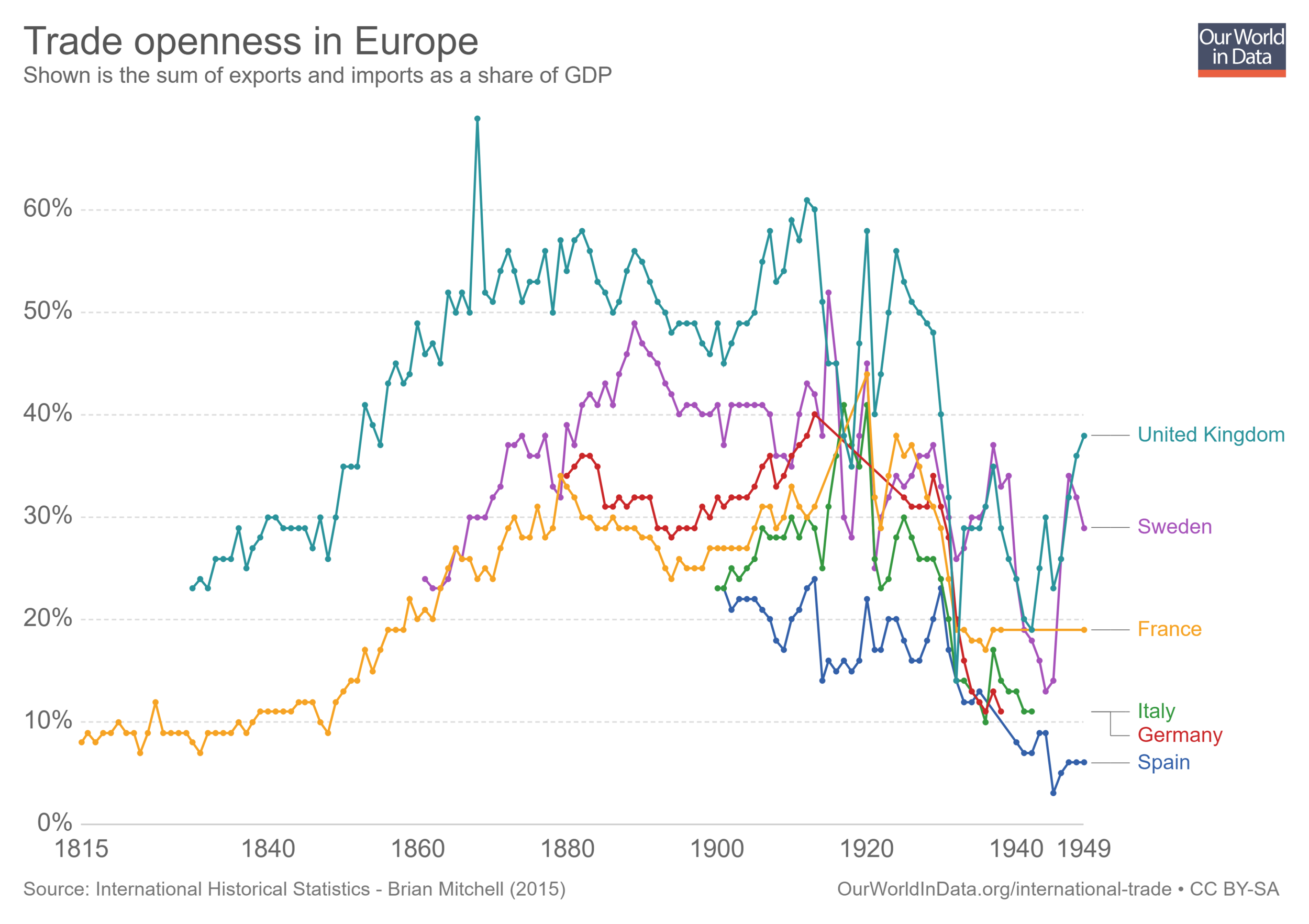 History of International Trade — Metric Investments