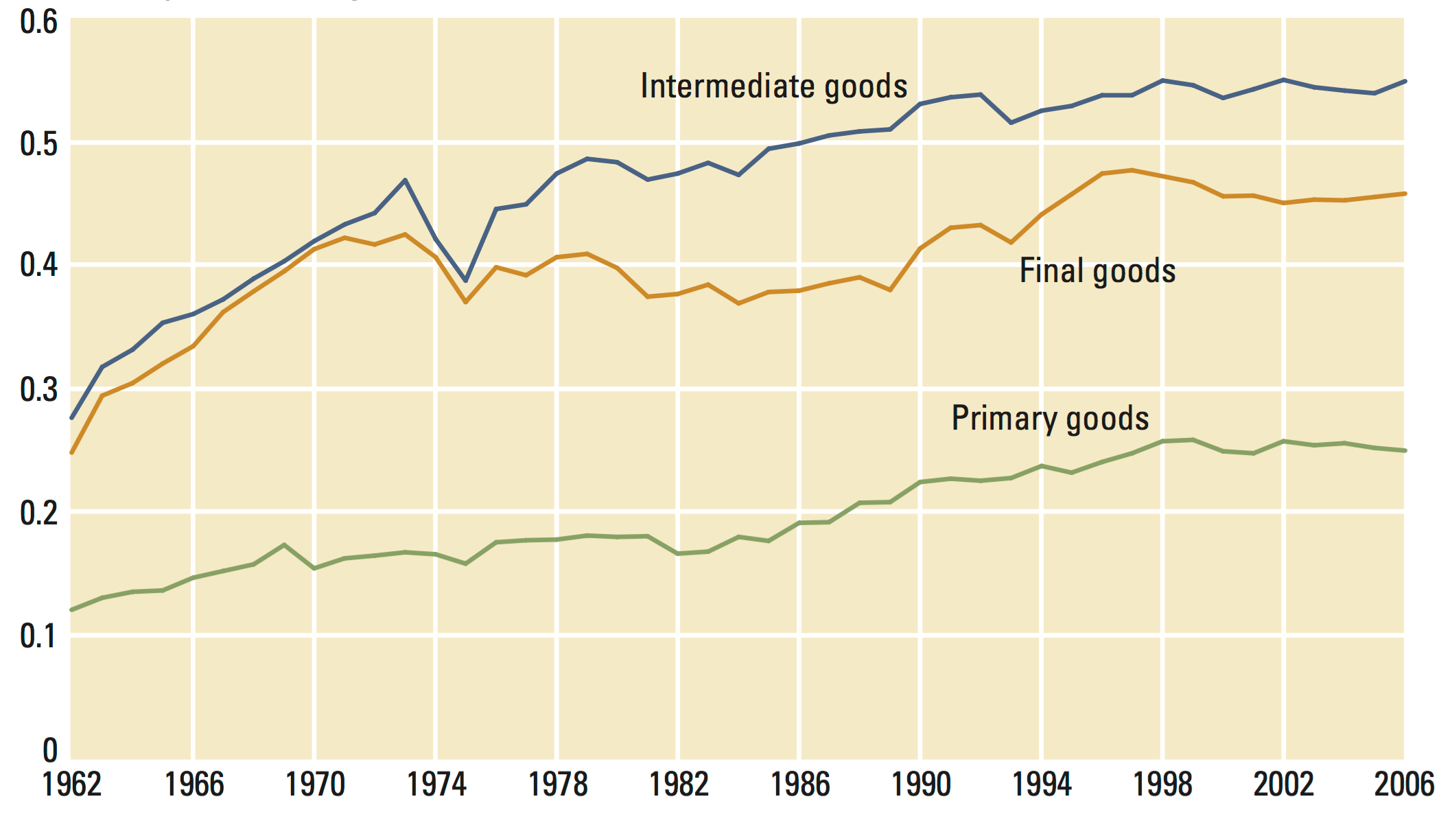 History of International Trade — Metric Investments