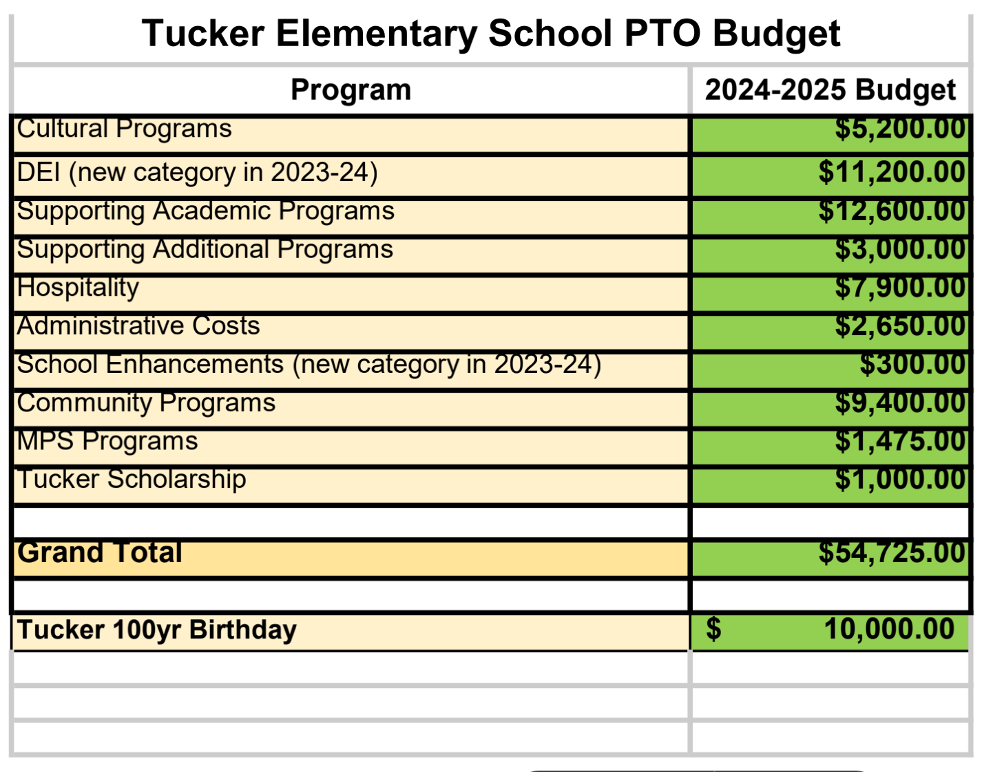 PTO Budget — Tucker PTO