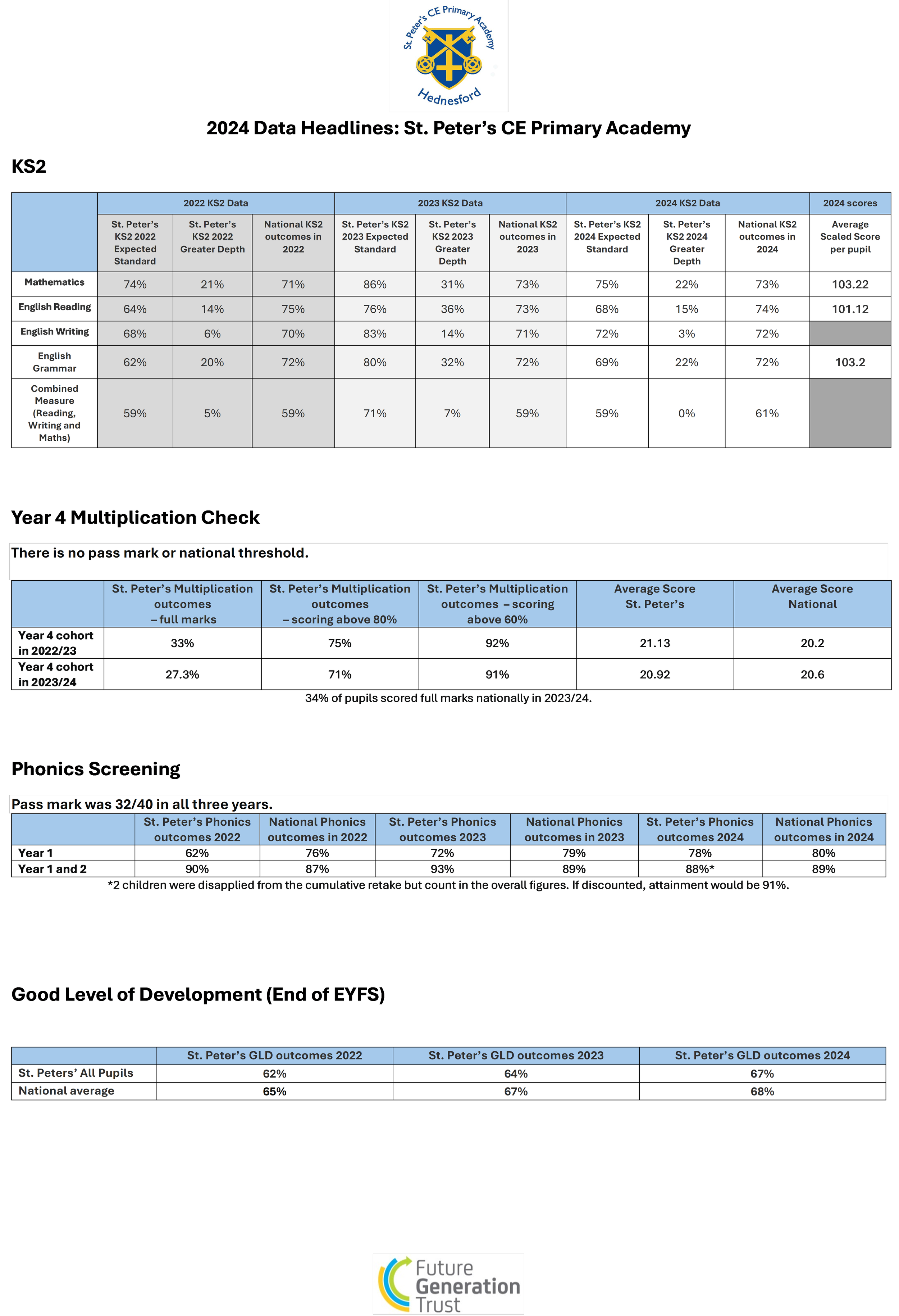 School Data — St Peter's Primary Academy