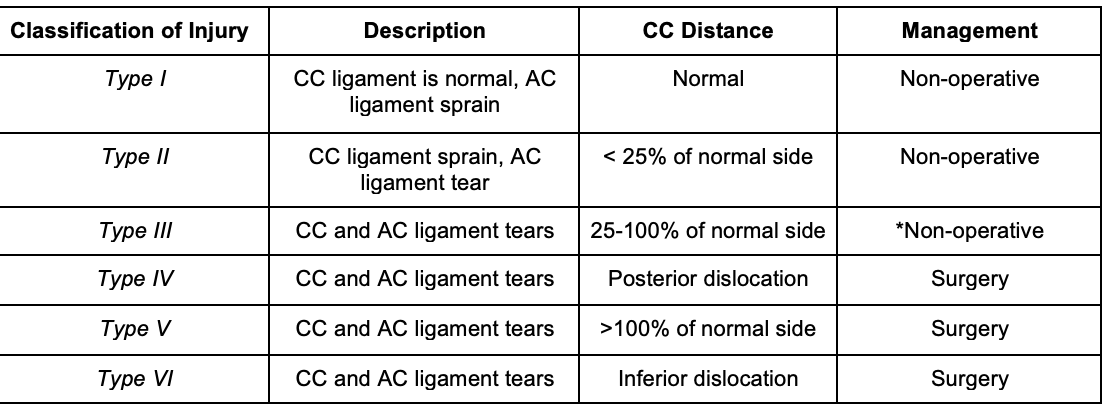 Rockwood Classification Of Acromioclavicular Joint