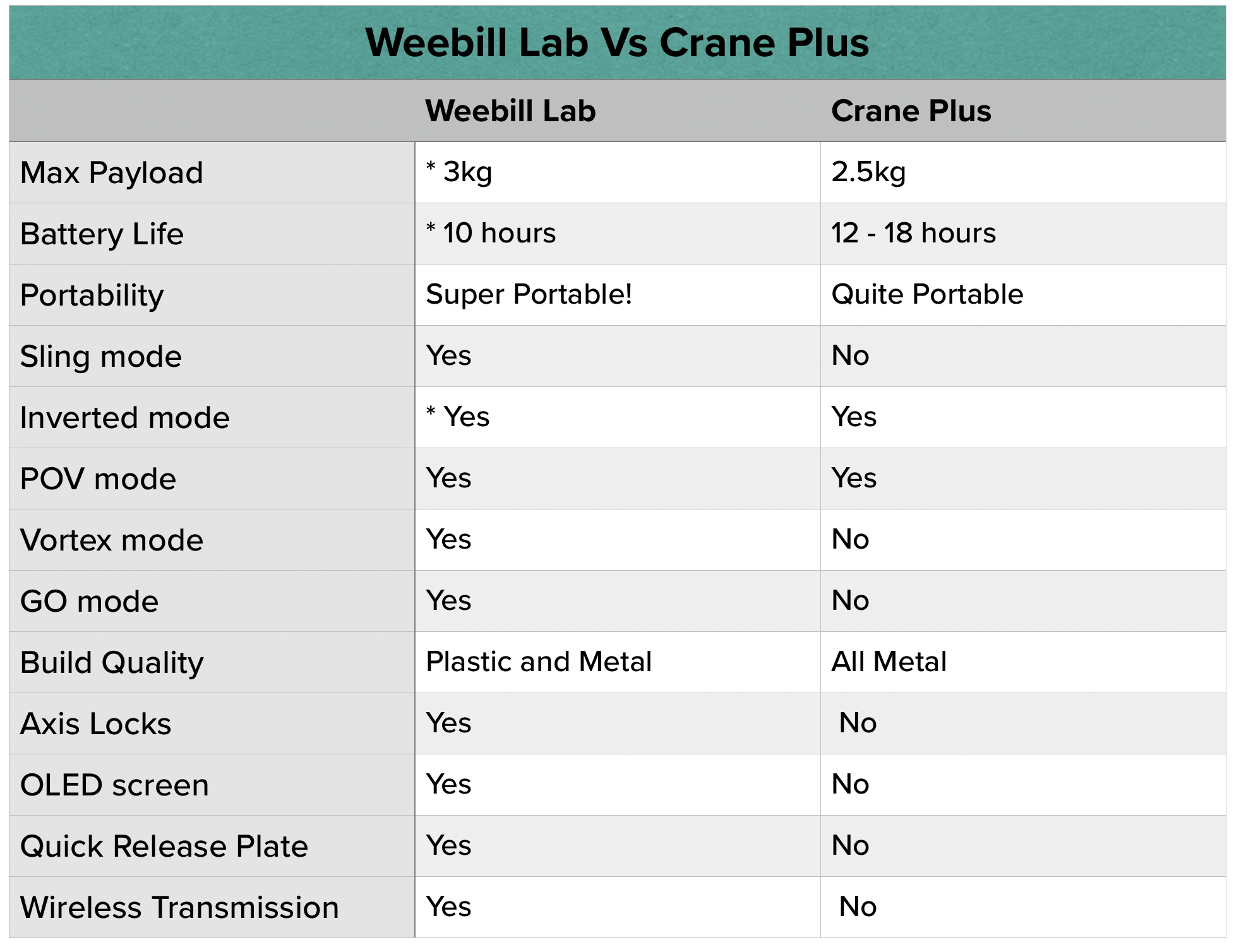 Zhiyun Weebill Lab VS Zhiyun Crane Plus — Micro Four Nerds