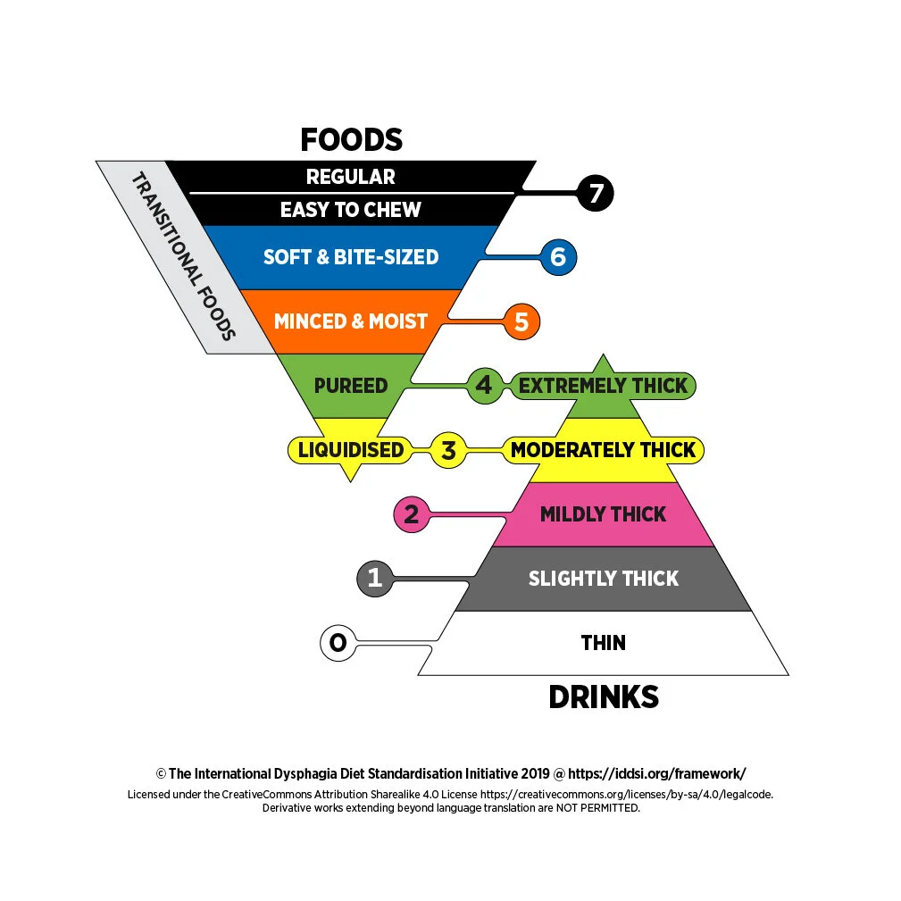 Your Ultimate Guide to IDDSI — Roche Dietitians