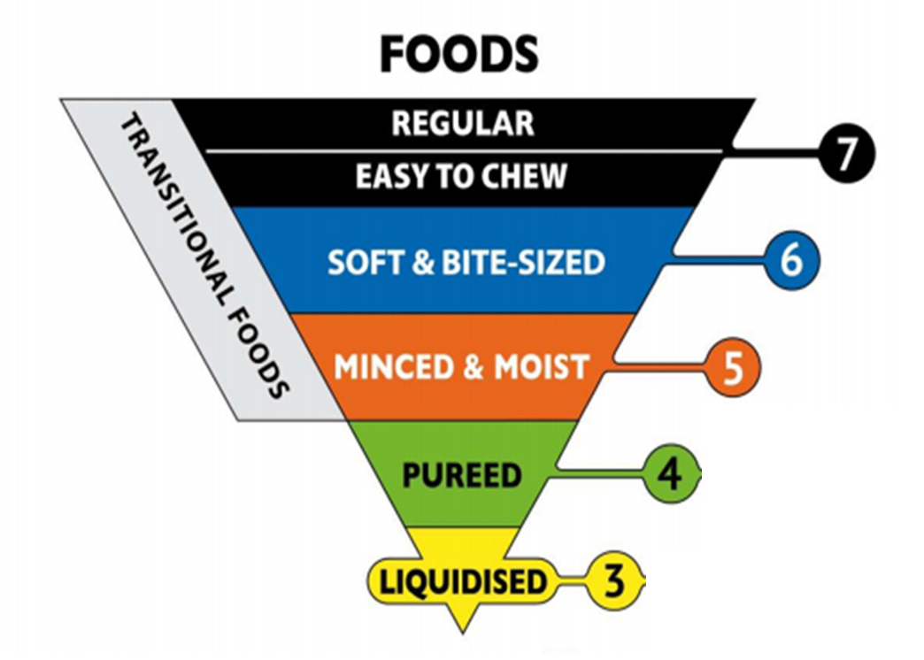 Your Ultimate Guide to IDDSI — Roche Dietitians