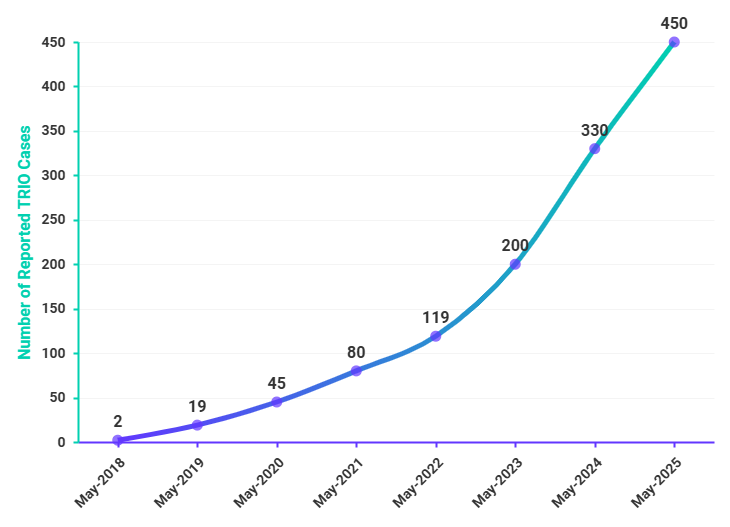 Trio Gene Mutation — Team TRIO