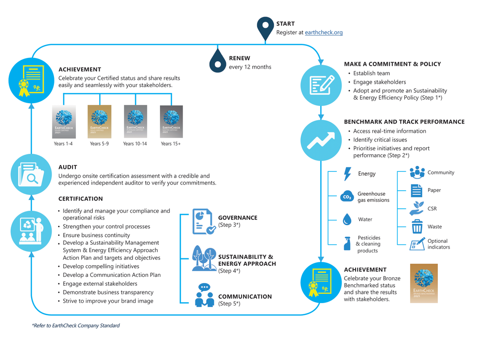 guide to sustainable hotel resort standards, certification ecolabels ...