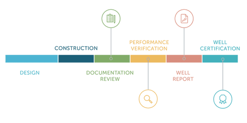 WELL Building Standard introduction overview — biofilico wellness interiors