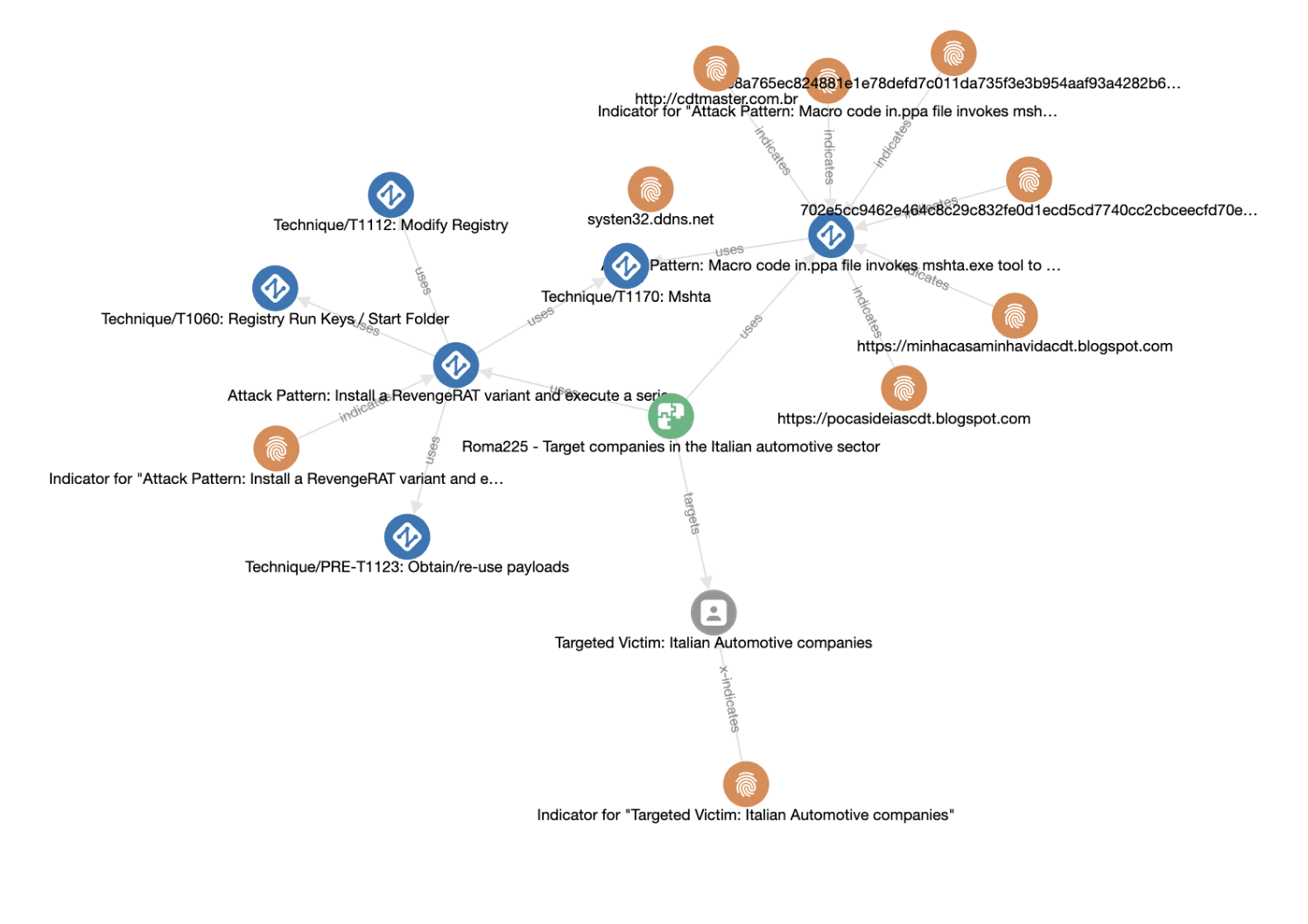 MISP vs. STIX — Cosive