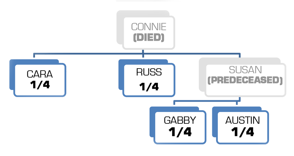 Bethel Law Corporation - Per Capita vs Per Stirpes & Right of ...