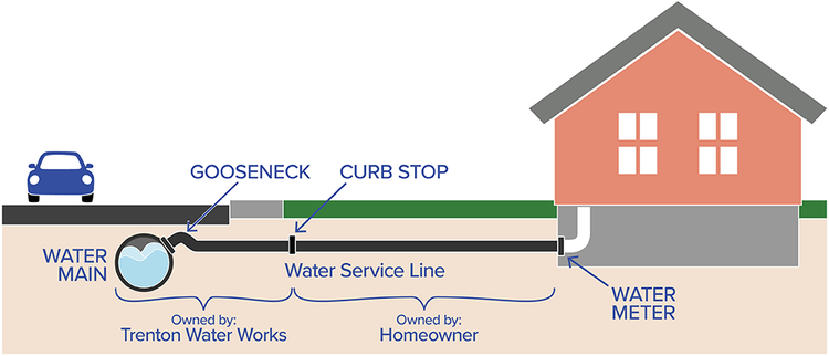 TWW Lead Service Line Replacement Program