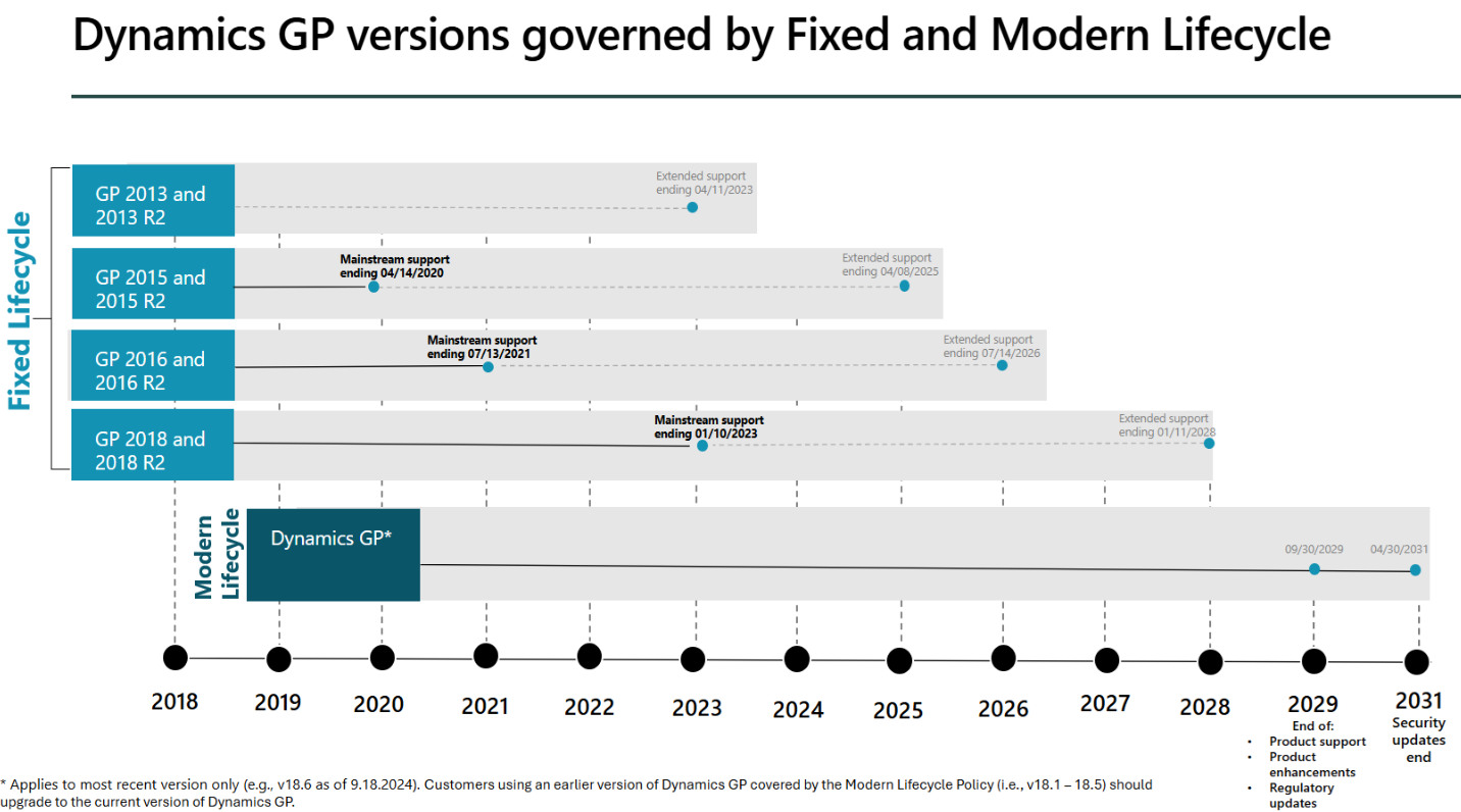 WennSoft's Response to the Microsoft Dynamics GP Lifecycle Update ...