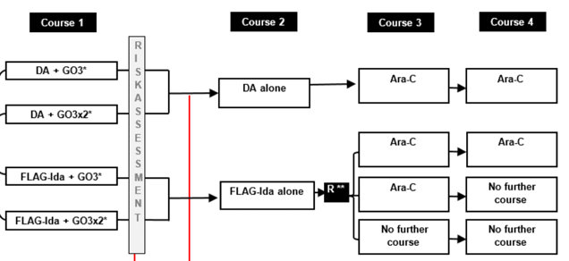 AML — HaemBase