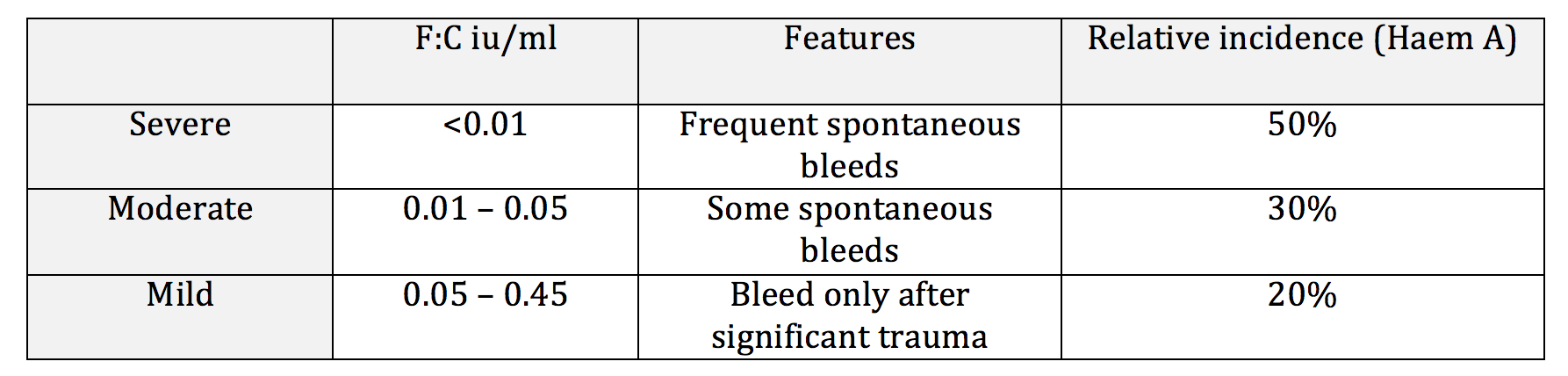 Haemophilia — HaemBase