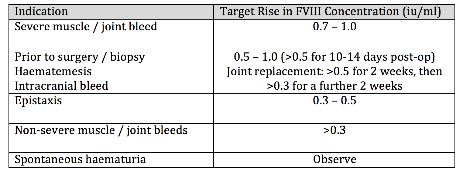 Haemophilia — HaemBase