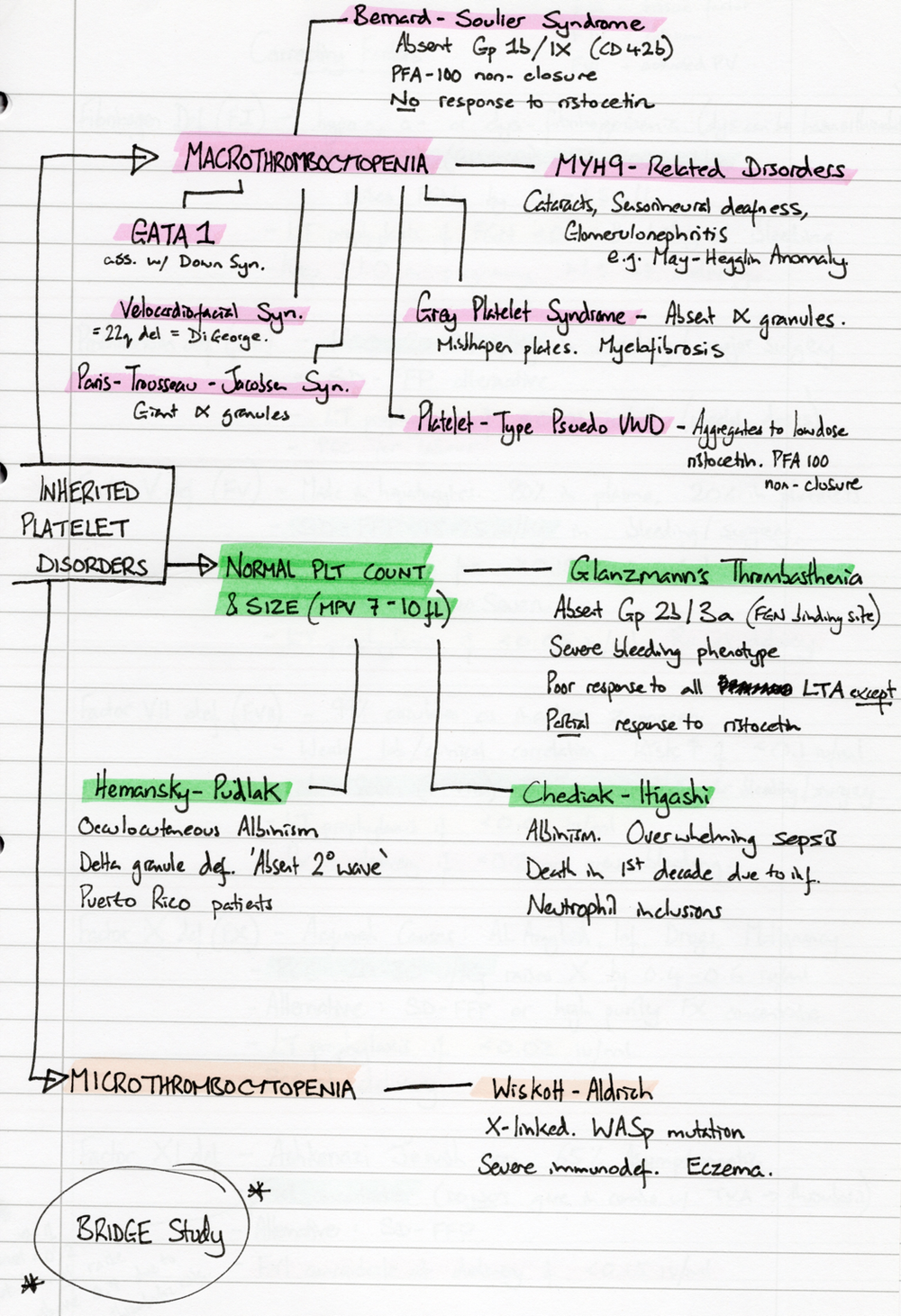 Platelet Disorders — HaemBase