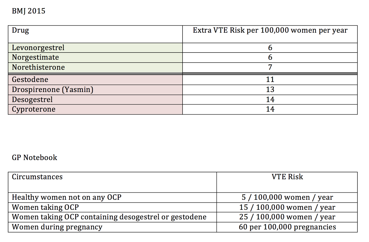 VTE - OCP — HaemBase