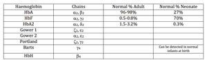 Haemoglobinopathy Diagnosis — HaemBase