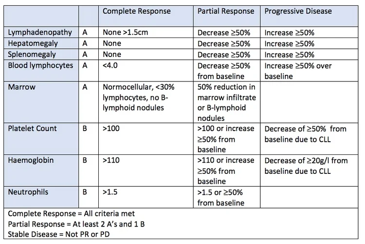 CLL — HaemBase
