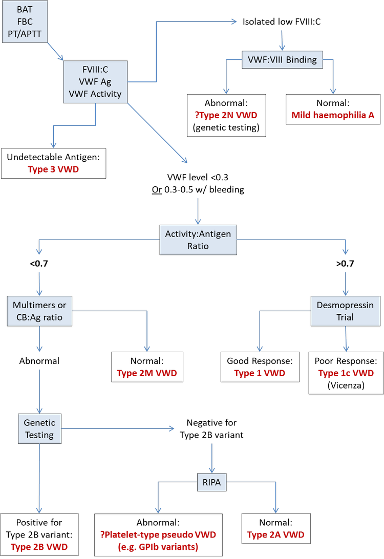 Von Willebrand — HaemBase