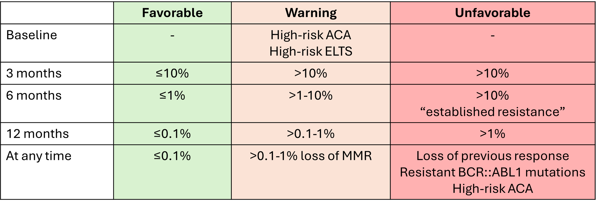 CML — HaemBase
