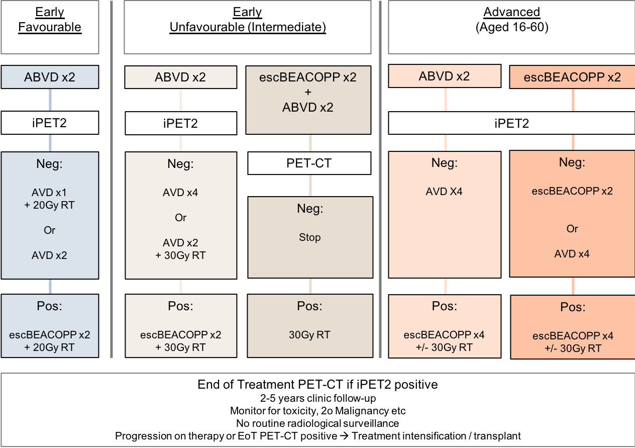 Classical Hodgkin — HaemBase