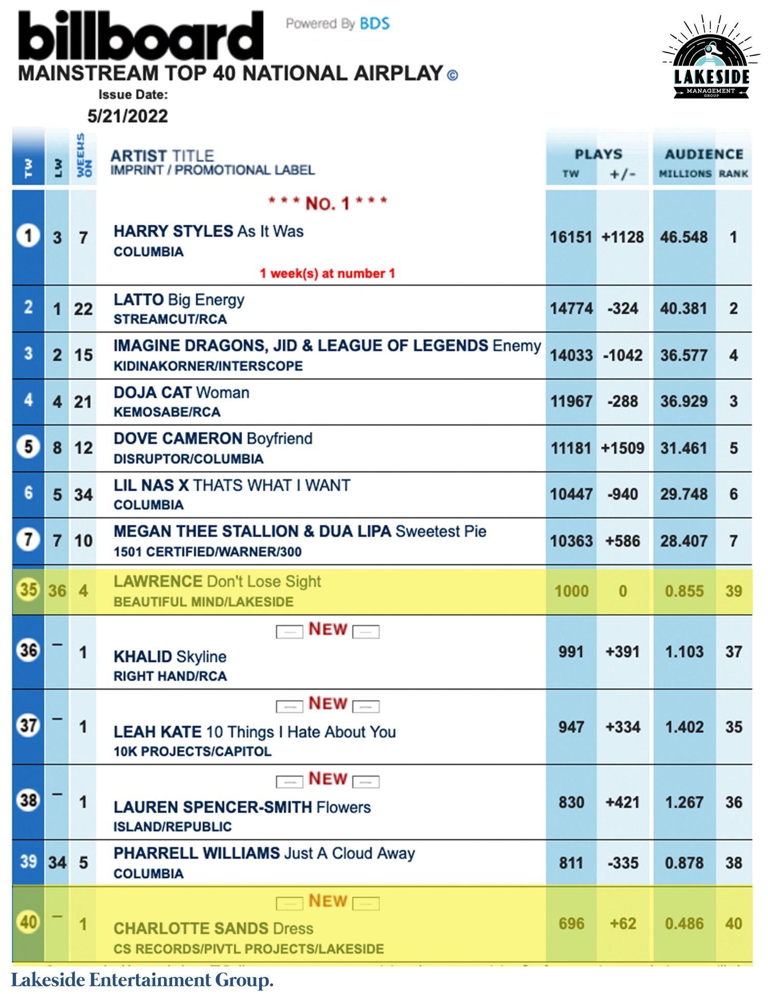 Lakeside Management Group Lands 2 Independent Artist on Billboard Top ...